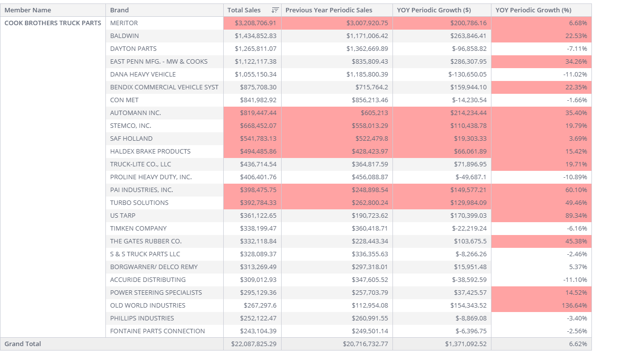 Color change across whole row in pivot table | Sisense Community