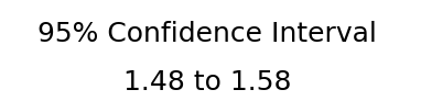 Confidence Interval Printout - Python | Sisense