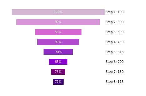 Funnel Charts In Python | Sisense