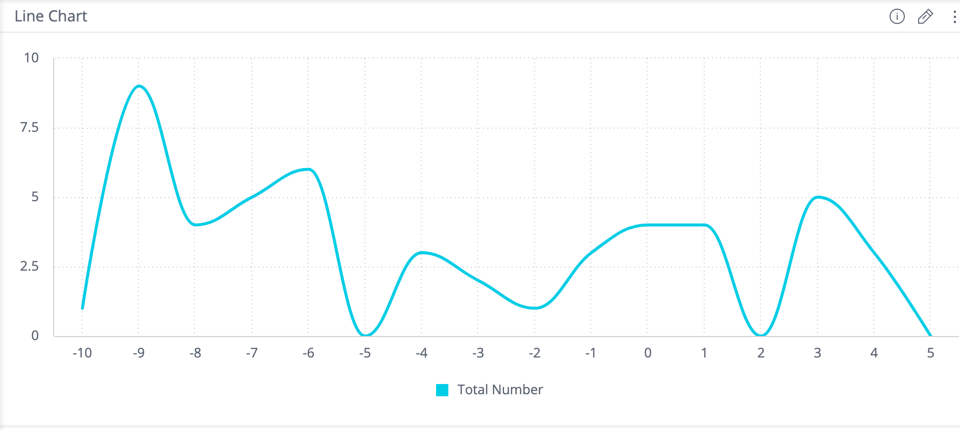 How to get a vertical line in the x-axis in a Line chart | Sisense