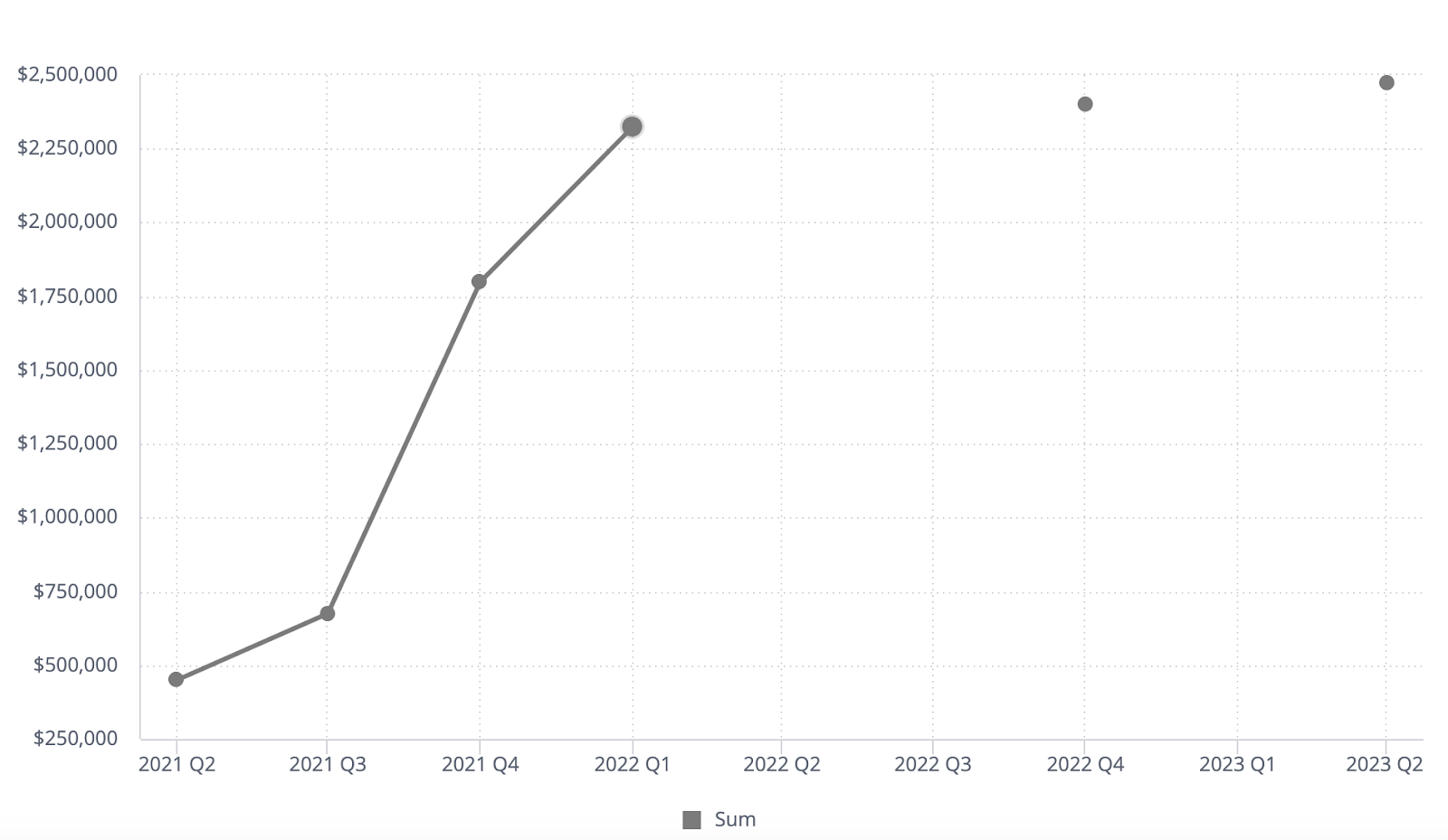 To display a solid line on the chart without using the "Display missing ...
