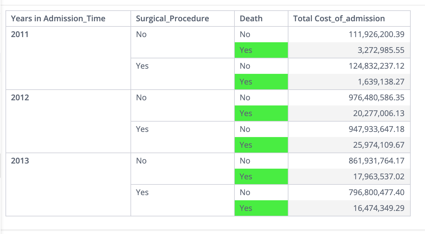 Applying Conditional Formatting To Specific Columns In Sisense Pivot2 Sisense