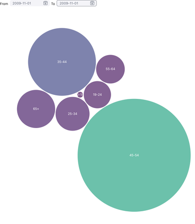 Using Compose SDK with D3 Packed Bubble Charts | Sisense